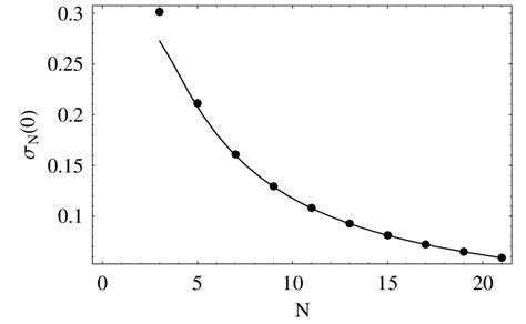 Comparison Exact Values Of σ N 0 Solid Circles With Approximate Download Scientific Diagram
