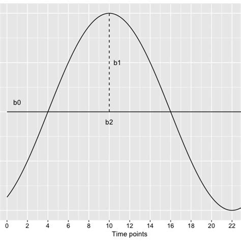 PDF Analyzing Cyclic Patterns In Psychological Data A Tutorial