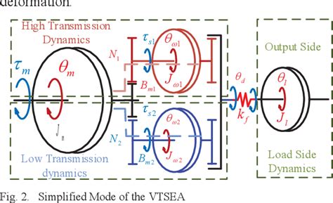 Figure 1 From Design And Robust Torque Control Of A Variable Transmission Series Elastic