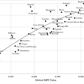 The Relationship Between The MPI And Inequality Among The Poor Across Download Scientific