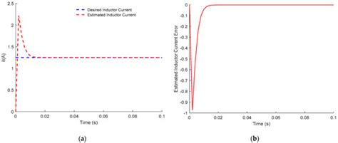 dynamic sensorless control approach for markovian switching systems