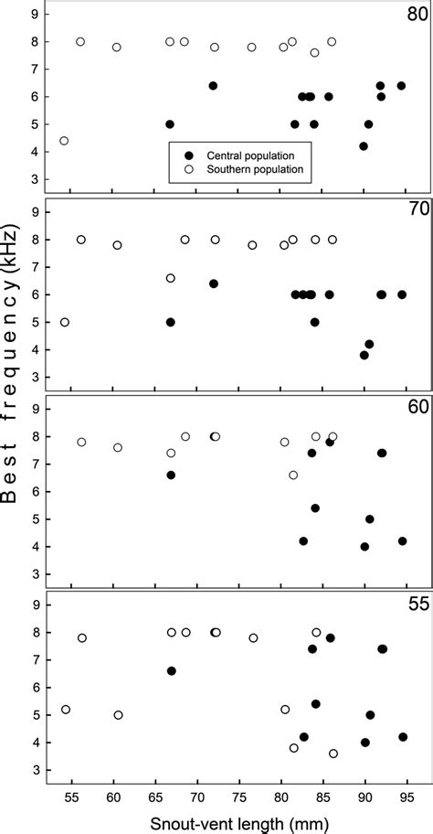 The Mean Best Frequency Khz Of Each Individual Of Both Populations Of