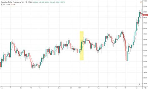 Using Moving Averages Indicators 1 Bamsbung Algorithmic Trading
