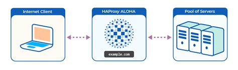 Overview Haproxy Aloha