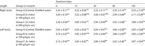 Right And Left Testicular Length Mean SE In Different Groups Of Download Scientific Diagram