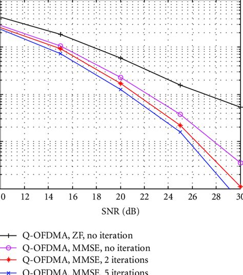 ber performance comparison between q ofdma systems with different