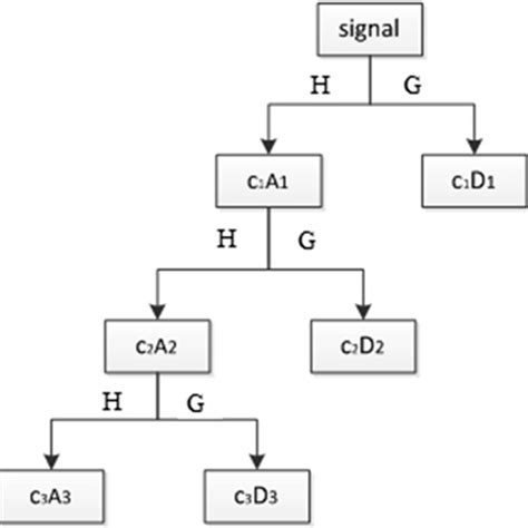 Structure Of A 3 Level Wavelet Decomposition Download Scientific Diagram