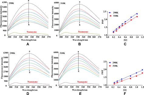 Fluorescence Spectra Of α Glucosidase In The Presence Of Tsat At