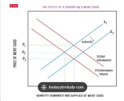 Micro 5 5 Merit And Demerit Goods Flashcards Quizlet