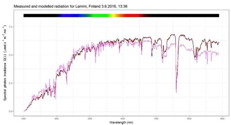 4 Plot Of The Spectral Photon Irradiance Measured With A Maya2000 Pro Download Scientific