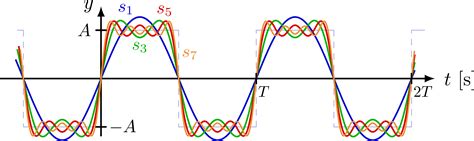 Fourier Series And Synthesis