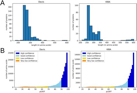3dprotdta A Deep Learning Model For Drug Target Affinity Prediction Based On Residue Level