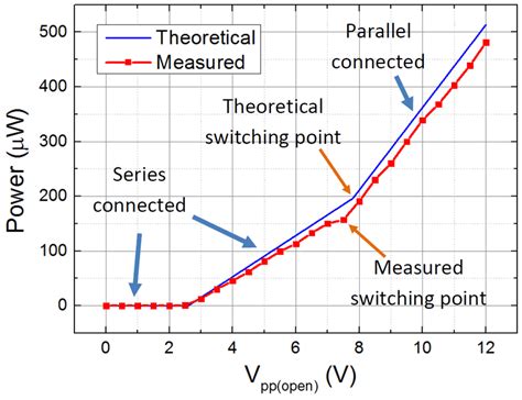 Output Power Comparison Between Theoretical And Measured Results As Download Scientific