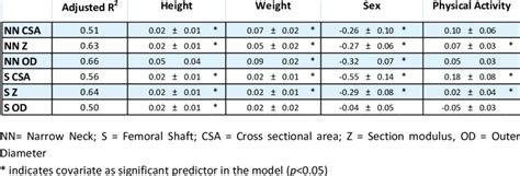 Beta Coefficients And Model Variances For The Analyses Of Covariance Download Table