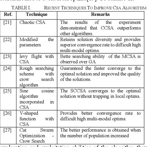 Table I From A Modified Crow Search Algorithm With Niching Technique For Numerical Optimization