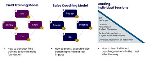 Radically Improve Sales Results With A Sales Management Operating System