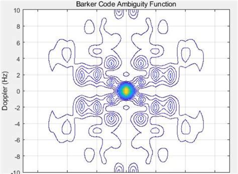 相位编码（bark序列）雷达信号模糊函数【附matlab代码】 知乎