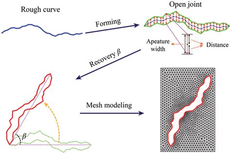 Process Of Non Persisting Rough Open Joints Modeling Download Scientific Diagram