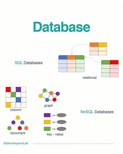 Webapp Creator Repost Developerslab Database Sql Vs Facebook