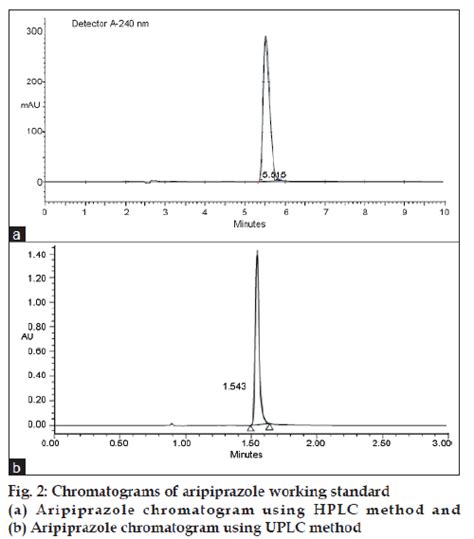 A Chromatographic Determination Of Aripiprazole Using Hplc And Uplc A