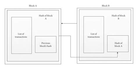Hash Generation Of A Block In Blockchain Download Scientific Diagram