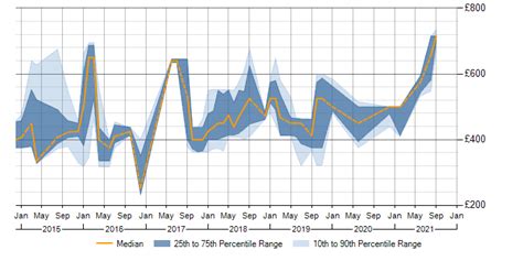 Nodejs Contracts In Lancashire Co Occurring Skills And Contractor Rates It Jobs Watch