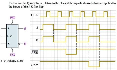 Determine The Q Waveform Relative T0 The Clock If The Signals Shown
