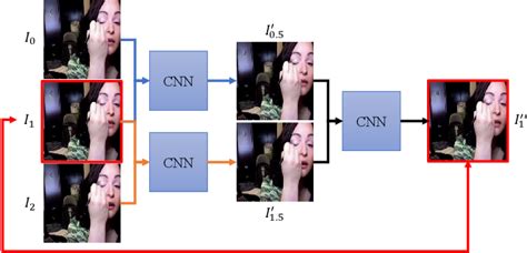 Figure 1 From Deep Video Frame Interpolation Using Cyclic Frame