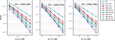 Figure From High Throughput And Flexible Belief Propagation List Decoder For Polar Codes