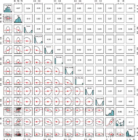 Dataset Correlation And Scatter Plot Matrix Note Bivariate Scatter
