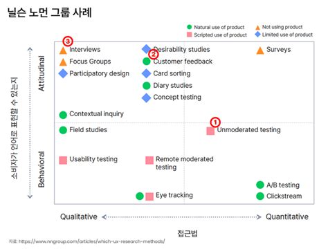 가장 쉽게 정리한 Ux 리서치 종류 및 상황별 선택 기준 오픈서베이 블로그