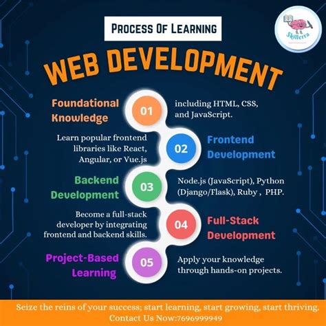 Learning Web Development With Html And Javascript Skillerra Posted On