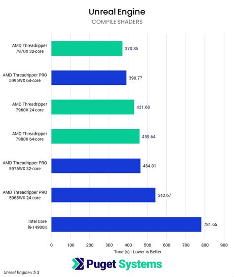 Hardware Recommendations For Unreal Engine Puget Systems