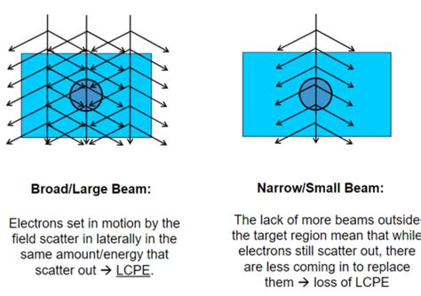 Lecture 20 Dosimetry Of Small And Composite Radiation Beams Flashcards
