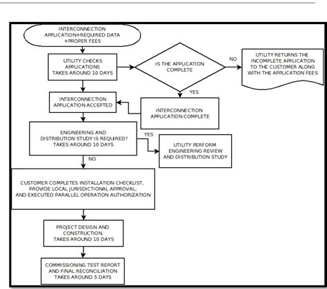 Flow Chart Of The Interconnection Application Process