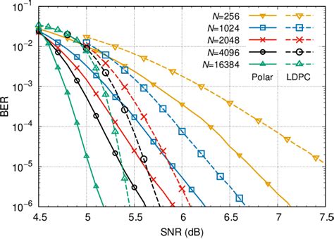 Figure 1 From Evolution Of Polar Coding Semantic Scholar