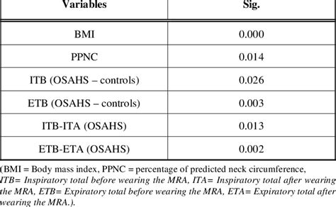 Two Tailed T Test Download Table