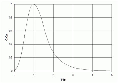 Rules For Using The Nrcs Scs Dimensionless Unit Hydrograph Method In Infoswmm And Infoswmm Sa