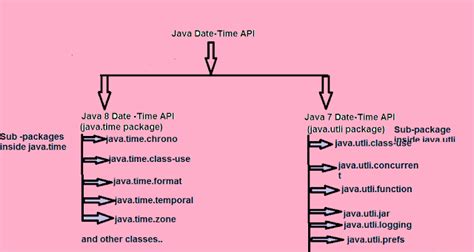 Learn Java Andtesting By Navneet Date Time Api In Java