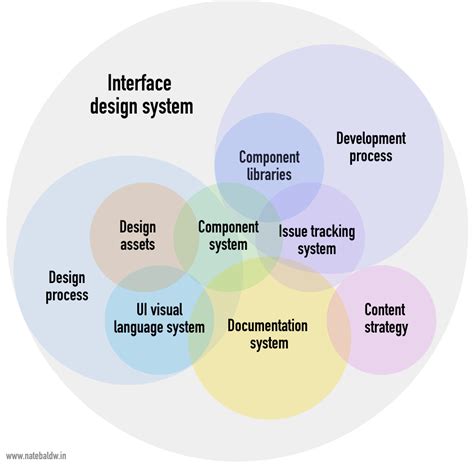 The Interface Design System Is Shown In This Diagram