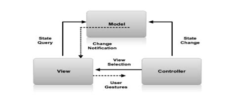 Blog At Salesforce Force MVC Visualforce