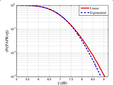 Ccdf Of Papr For Fbmc Oqam Symbols T 0 2t 4t U 2 And Download Scientific Diagram