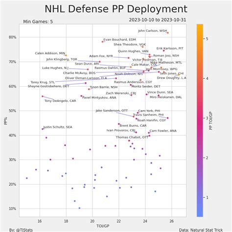 Pp Deployment Nhl Defense Pp Deployment Plot Rfantasyhockey