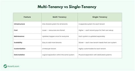 Multi Tenancy In Software Management How One Platform Serves Many