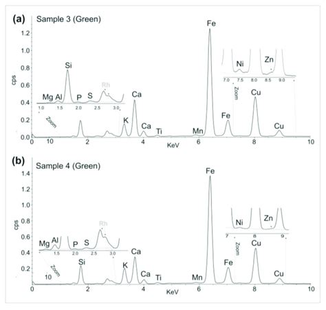 P Xrf Spectra Of The Green Painted Surfaces Of Samples 3 A And 4 B