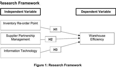 Pdf Improving Warehouse Efficiency Through Effective Inventory Management Practices