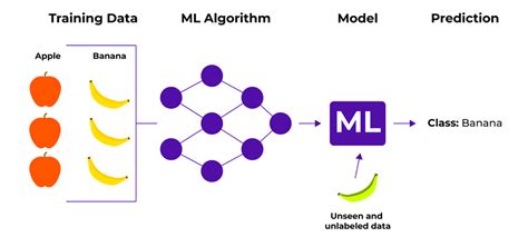 ml101 supervised machine learning introduction — 1 by ptu ai club medium