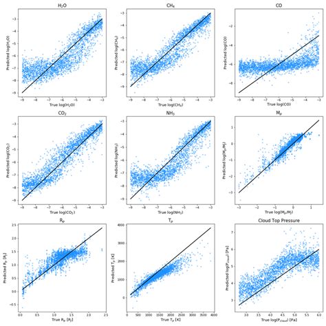 Prediction Versus Truth Plot For Each Amp In Their Respective Units Download Scientific