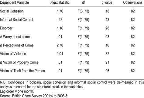 Granger Causality Tests Download Table