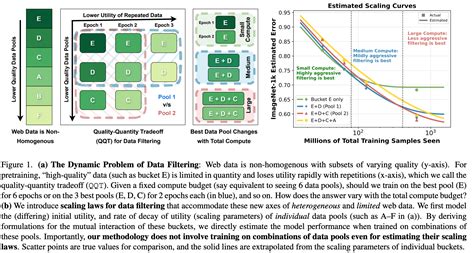 논문 요약 Scaling Laws For Data Filtering—data Curation Cannot Be Compute Agnostic Jaemins Arxiv